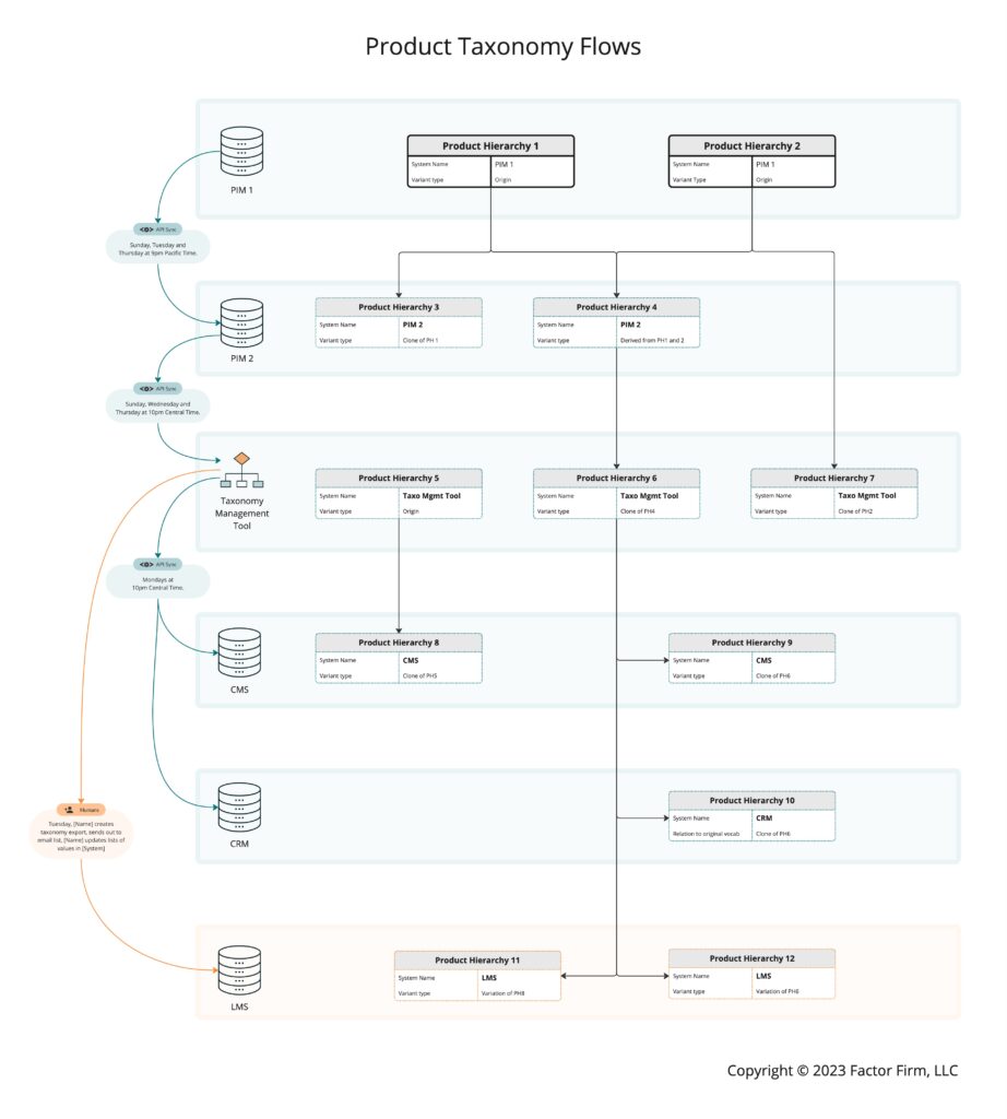 A Taxonomy of Taxonomy Governance – Factor